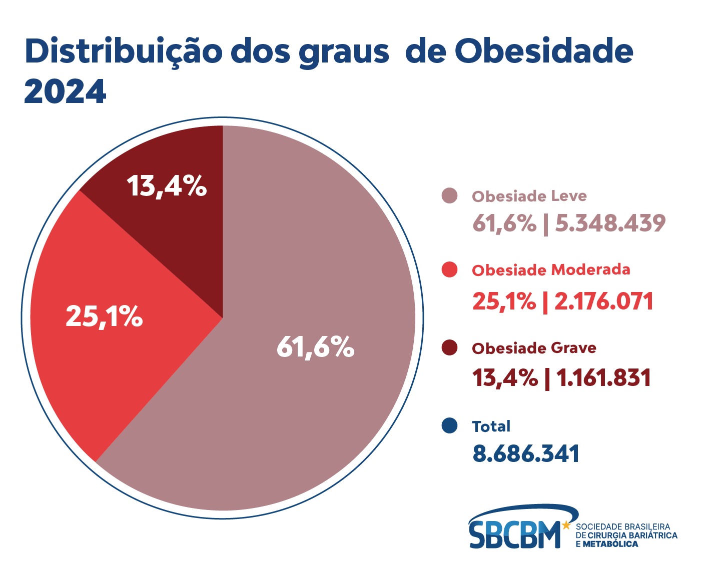 Obesidade atingiu a marca de 9 milhões de pessoas no Brasil em 2024 – SBCBM